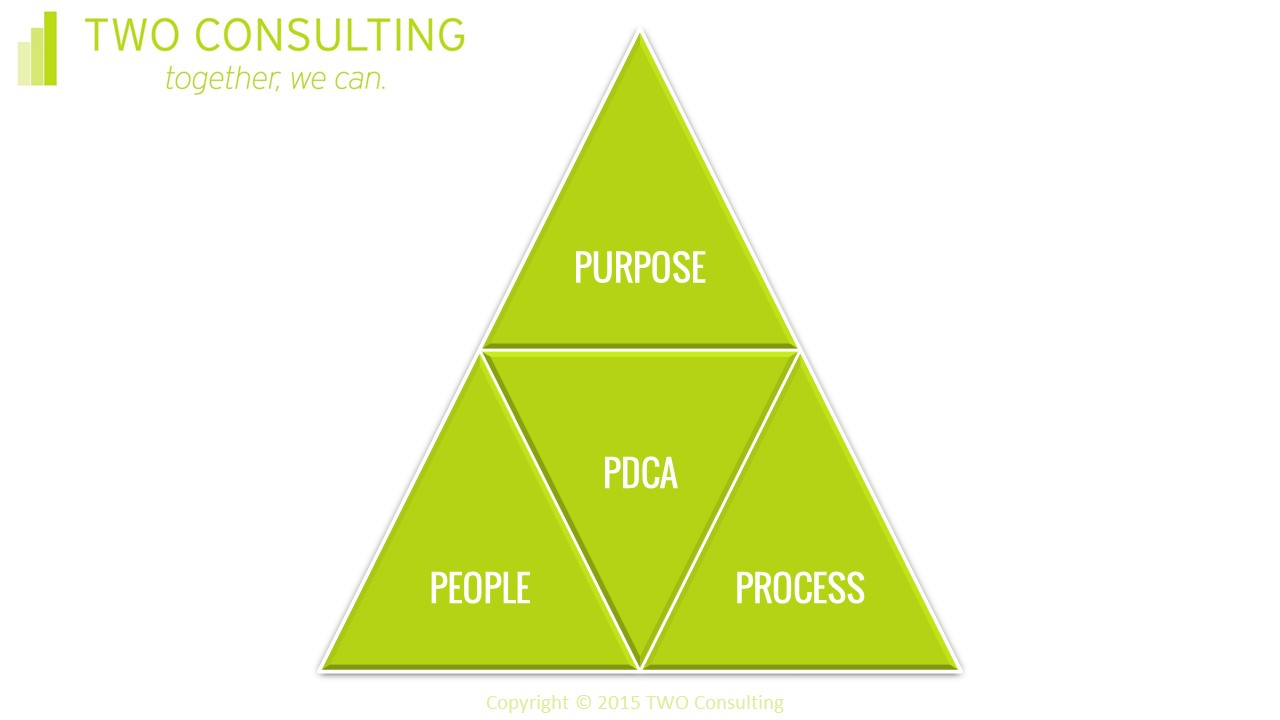 The 4 Ps Of Improvement | TWO Consulting